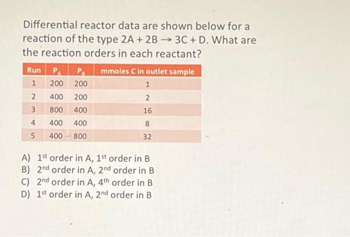 Solved Differential reactor data are shown below for a | Chegg.com