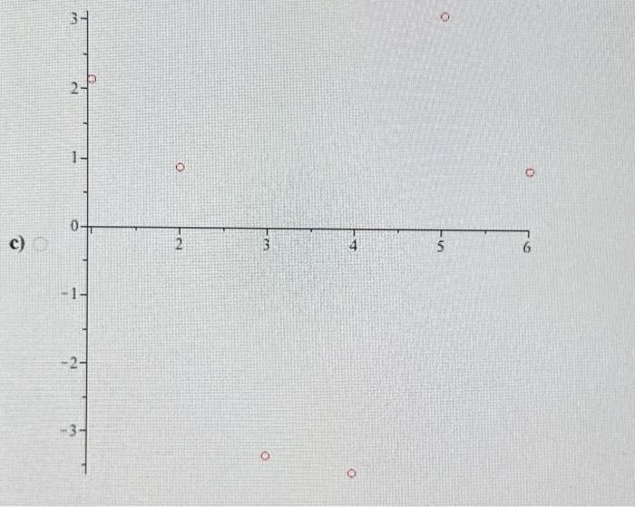 Solved Which of the following is the residual plot for the | Chegg.com