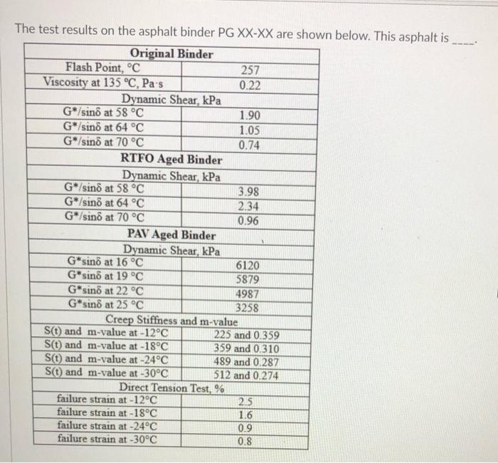Solved vn below. This asphalt isPG 64-22 PG 64-28 PG 70-22 | Chegg.com