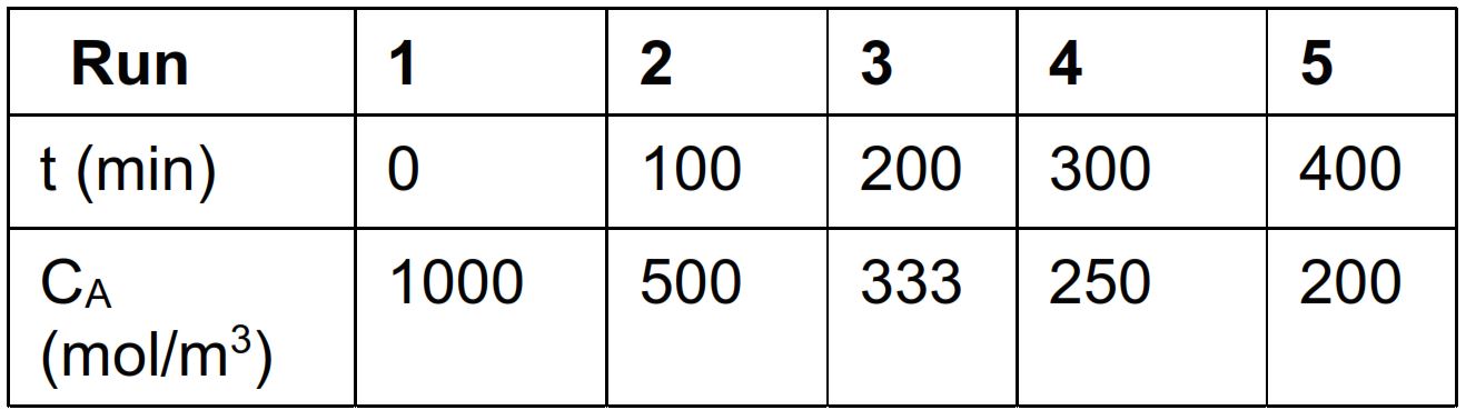 In a fixed-volume batch reactor, reactant A | Chegg.com