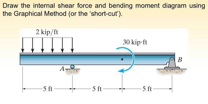 Solved Draw the internal shear force and bending moment | Chegg.com