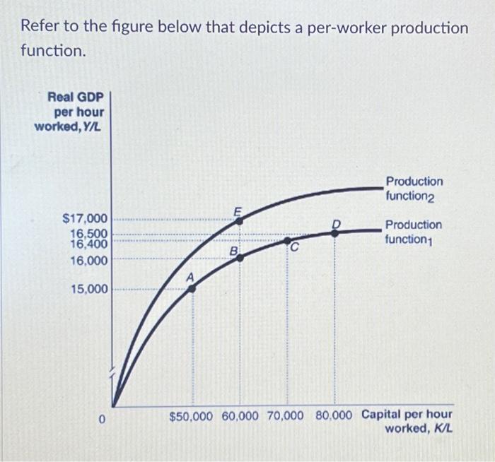 Solved Technological change is shown in the figure above by | Chegg.com