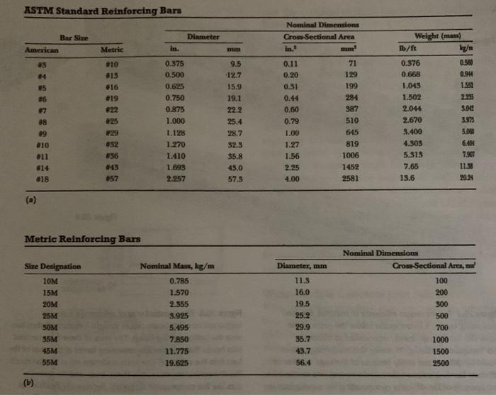Solved Determine the minimum reinforcing required is the | Chegg.com