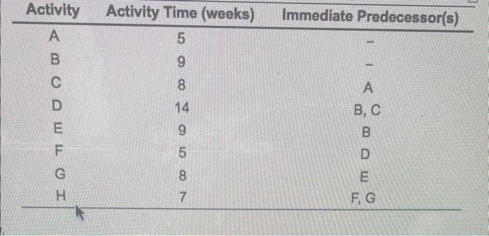 Solved \begin{tabular}{ccc} Activity & Activity Time (weeks) | Chegg.com
