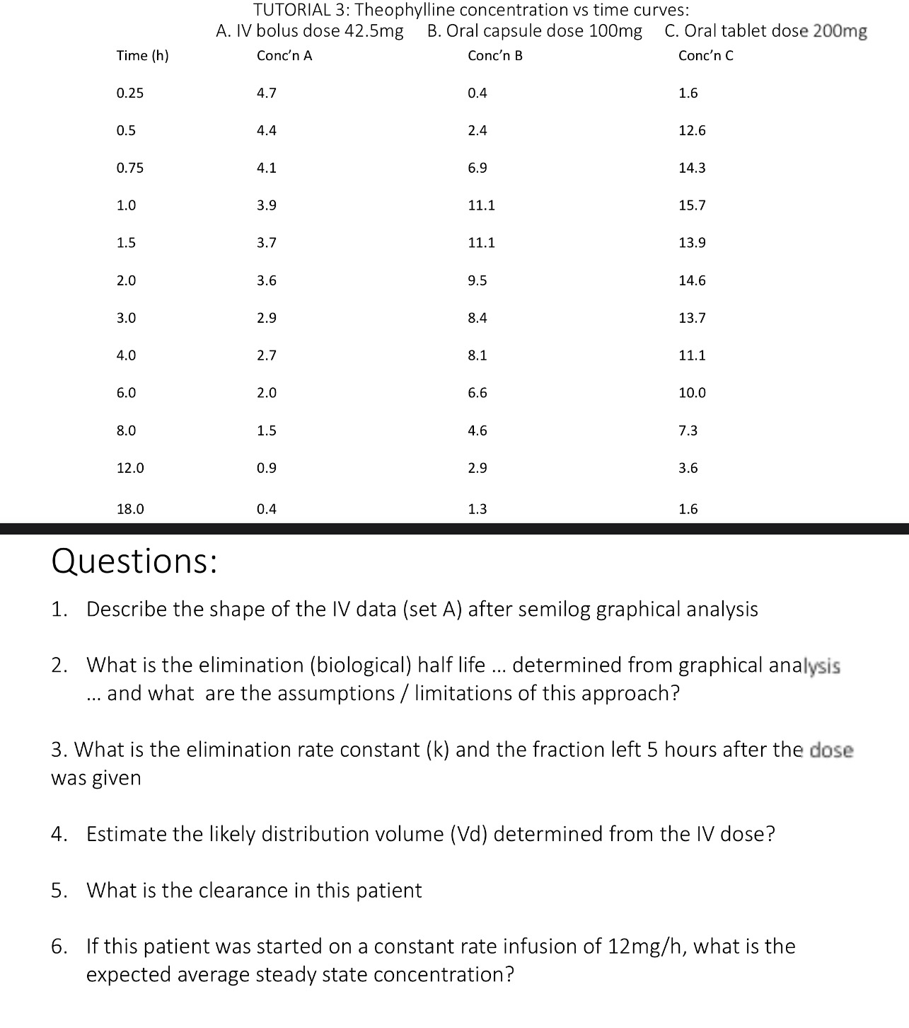 Solved TUTORIAL 3: Theophylline concentration vs time | Chegg.com