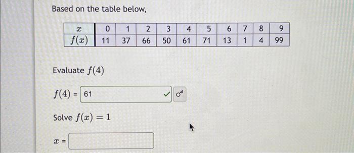 Solved Based on the table below, Evaluate f(4) f(4)= Solve | Chegg.com