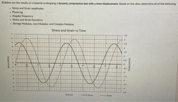 4) Below are the results of a material undergoing a | Chegg.com