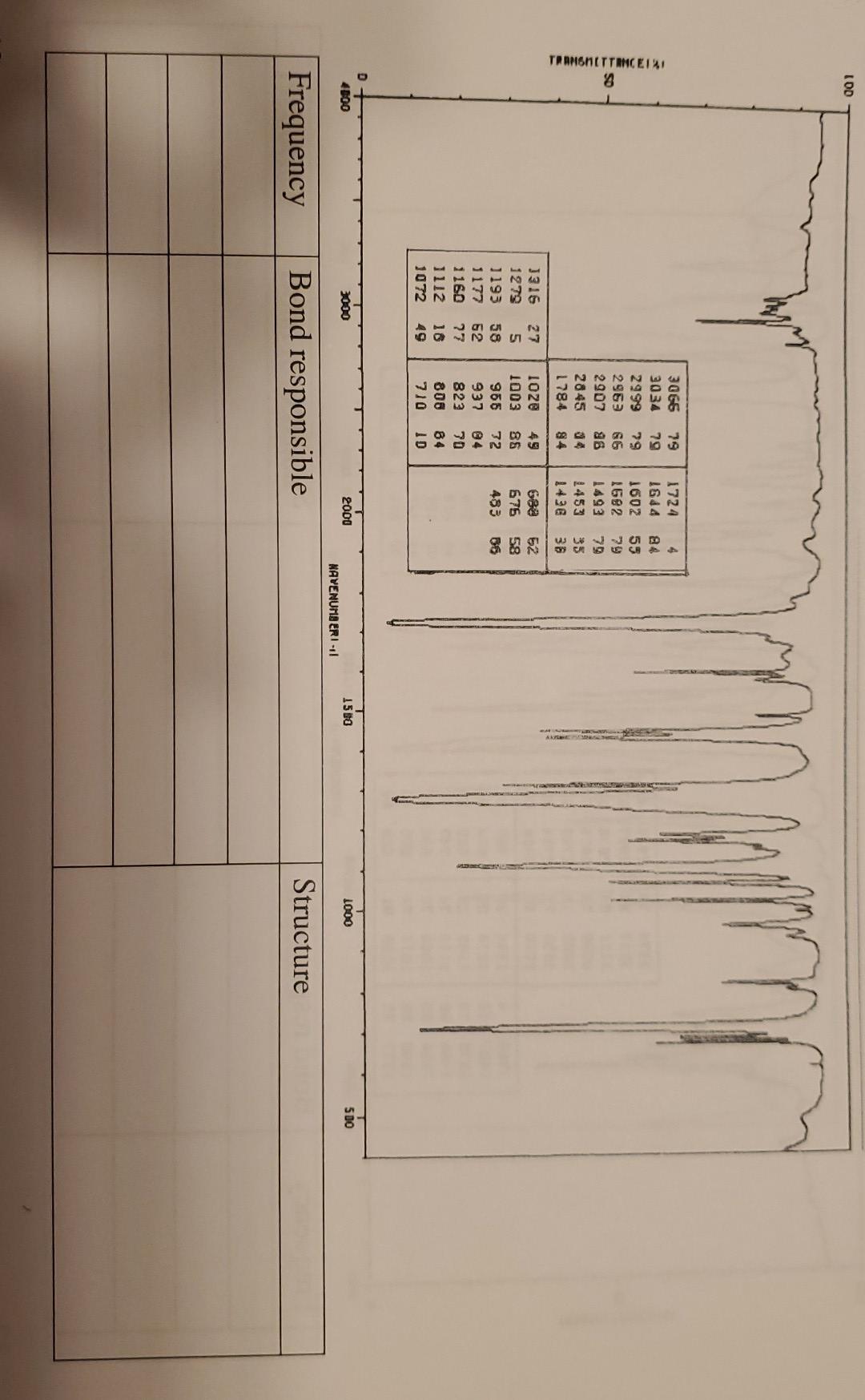 Solved \begin{tabular}{|l|l|l|l|} \hline Frequency & | Chegg.com