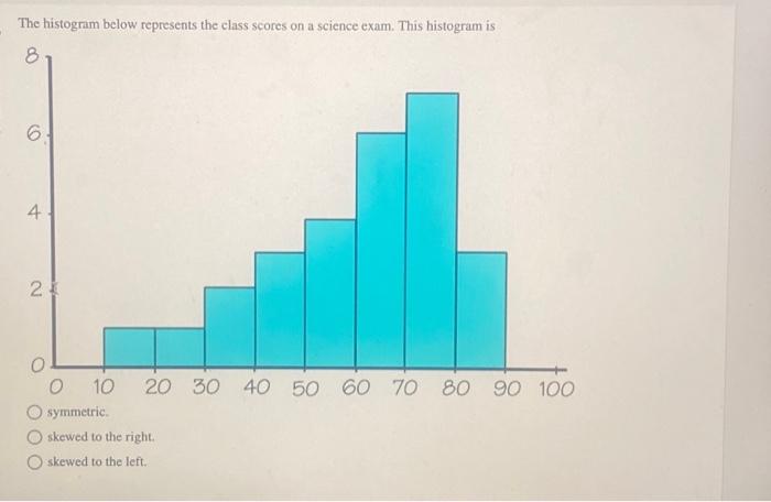 Solved The histogram below represents the class scores on a | Chegg.com