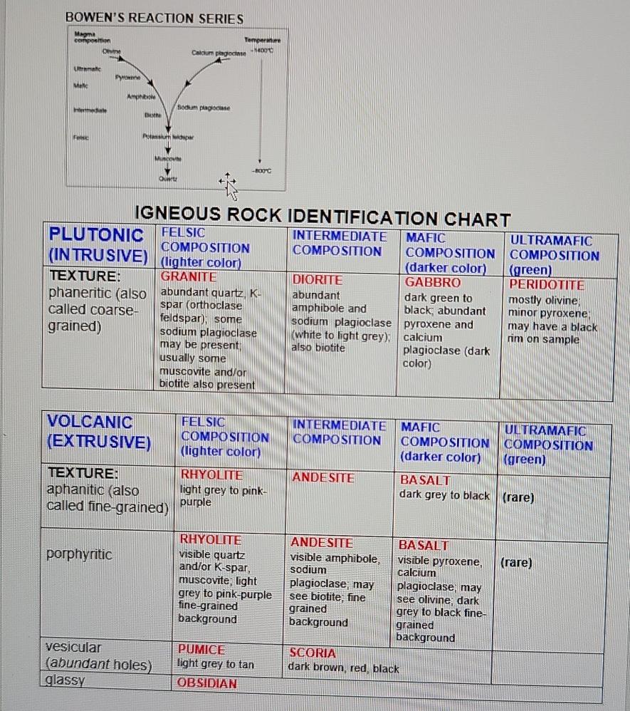Solved 8. Use Bowen's reaction series above and the Igneous | Chegg.com