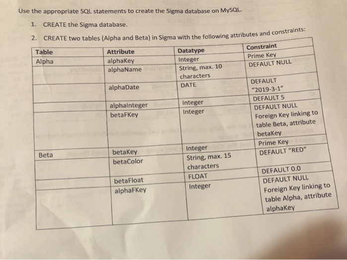 Solved Use the appropriate SQL statements to create the | Chegg.com