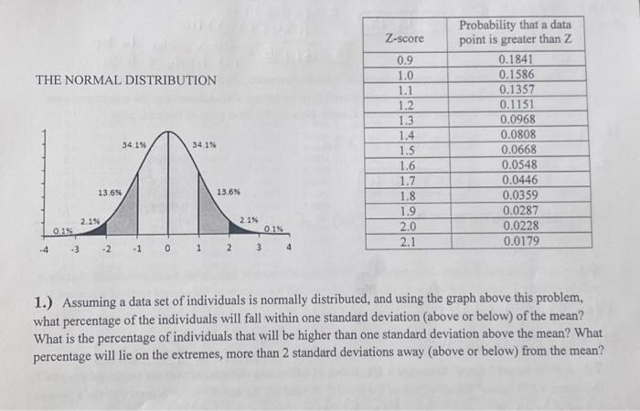 Solved THE NORMAL DISTRIBUTION 1.) Assuming a data set of | Chegg.com
