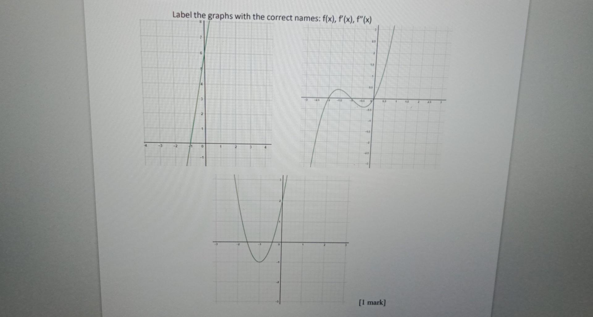 Solved Label the graphs with the correct names: | Chegg.com