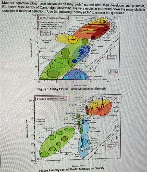 Solved Material selection plots, also known as "Ashby plots | Chegg.com