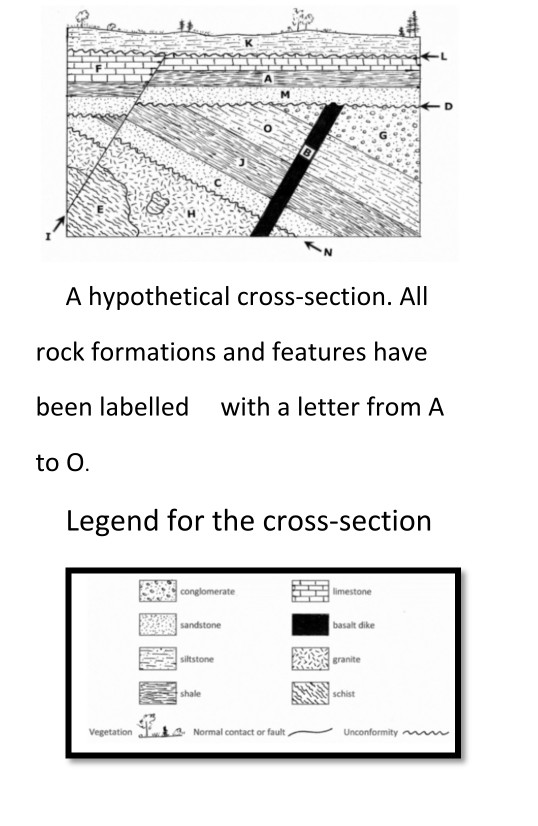 Solved w A hypothetical cross-section. All rock formations | Chegg.com