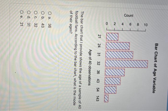Solved Bar Chart of Age Variable The bar chart that I | Chegg.com