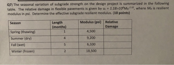 Solved 97) The seasonal variation of subgrade strength on | Chegg.com