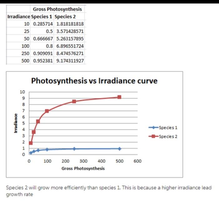 Solved a) Sketch the photosynthesis (P) vs. depth (z) curve | Chegg.com