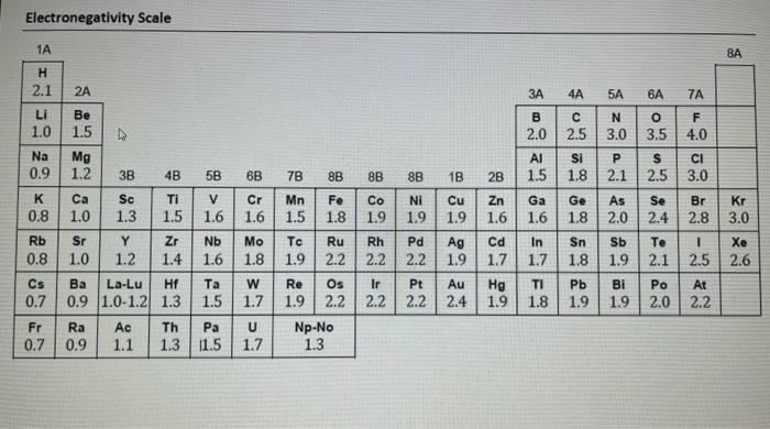 Solved Periodic Table of the Elements 1A 2A 3A TIL 1 H 1.00 | Chegg.com