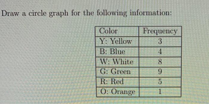 Solved Draw a circle graph for the following information: | Chegg.com