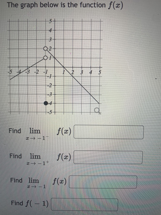 Solved The graph below is the function f(x) 5 4 3 02 01 -5 | Chegg.com