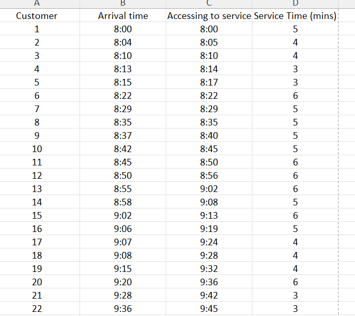 Solved \table[[Customer,Arrival time,Accessing to | Chegg.com