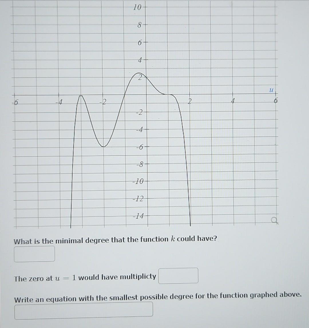 Solved What is the minimal degree that the function k could | Chegg.com