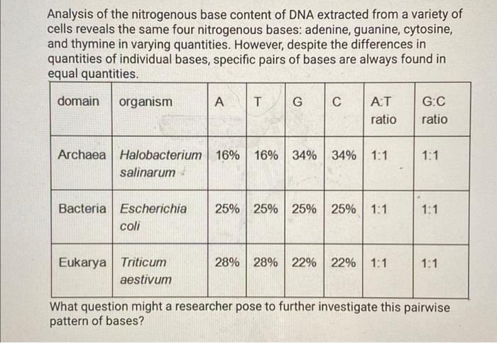 Solved Analysis of the nitrogenous base content of DNA | Chegg.com
