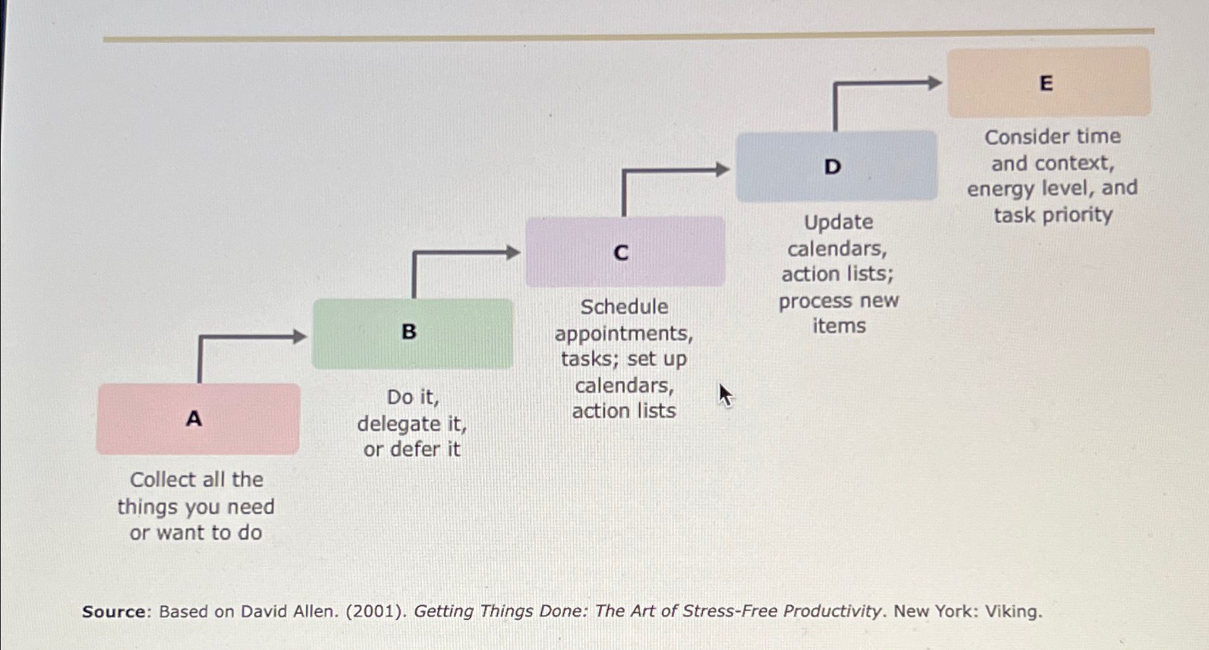Solved Source: Based on David Allen. (2001). ﻿Getting Things | Chegg.com
