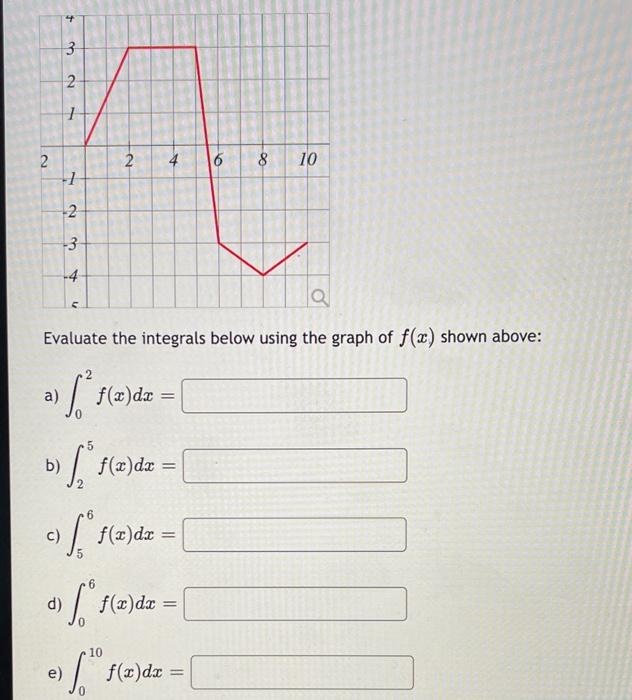 Solved Evaluate the integrals below using the graph of f(x) | Chegg.com