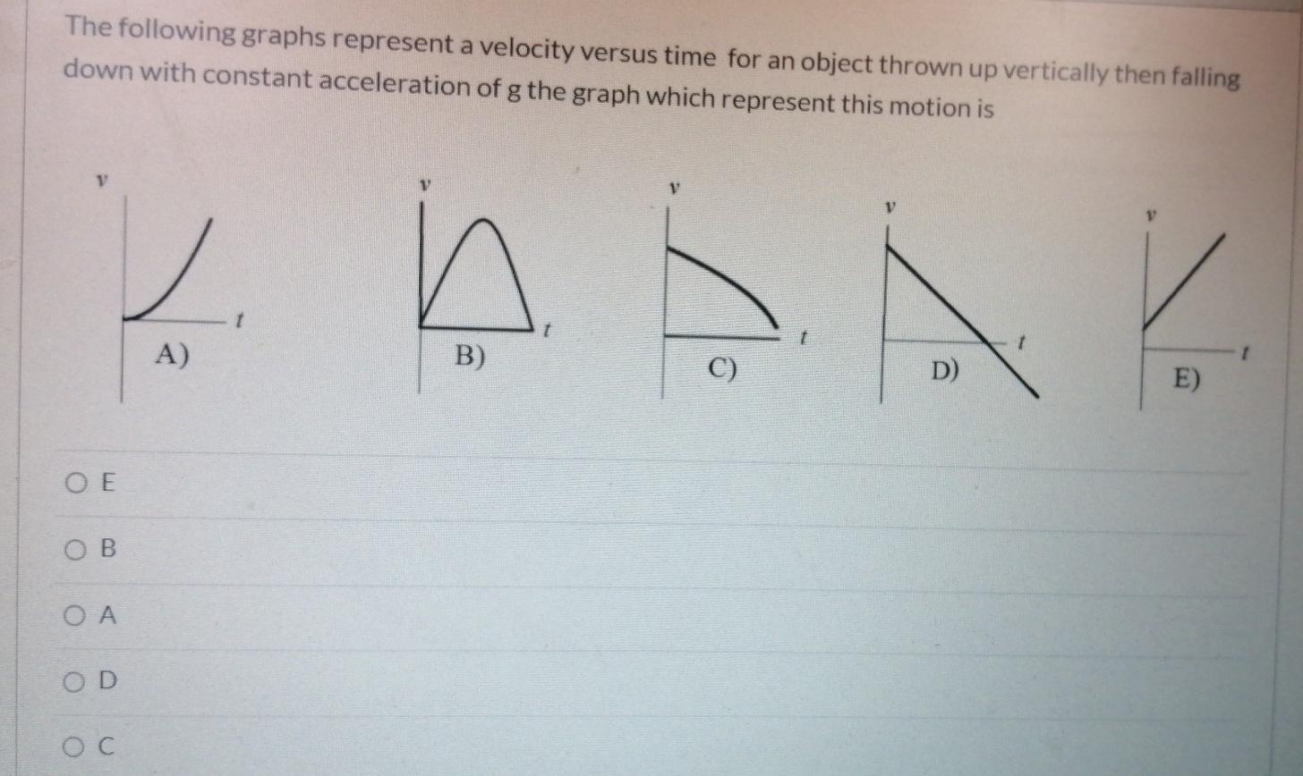 Solved The following graphs represent a velocity versus time | Chegg.com