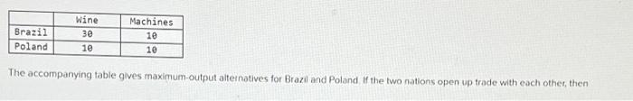 Solved Brazil Poland Wine 30 10 Machines 10 10 The | Chegg.com