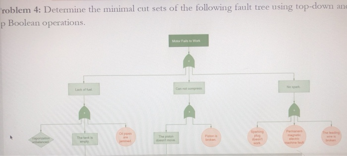 Problem 4: Determine the minimal cut sets of the | Chegg.com