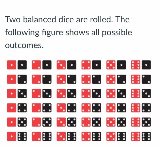 Solved Two balanced dice are rolled. The following figure | Chegg.com