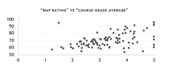 Solved "RMP RATING" vs "COURSE GRADE AVERAGE" 100 90 80 70 | Chegg.com