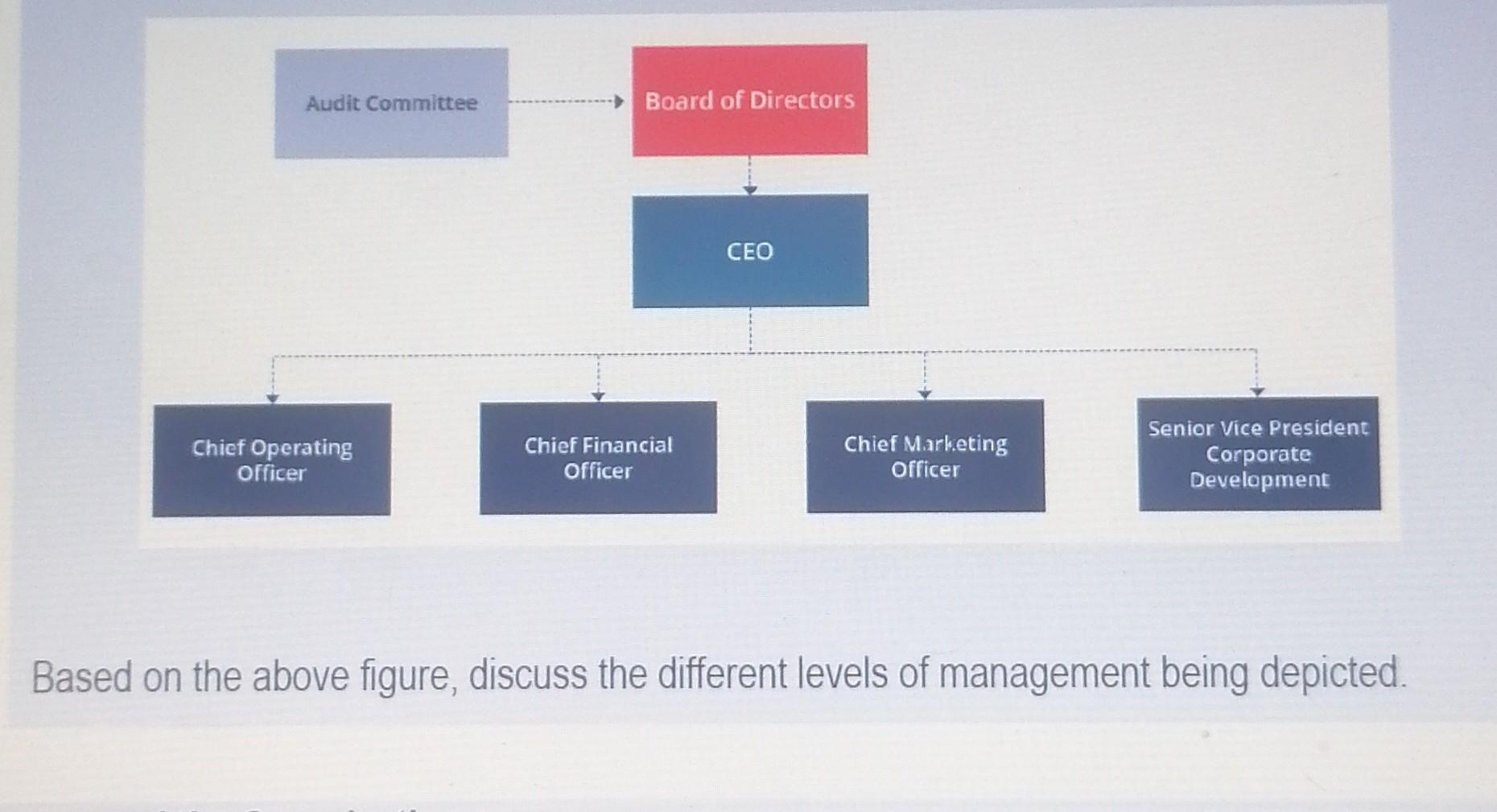 Solved Based on the above figure, discuss the different | Chegg.com