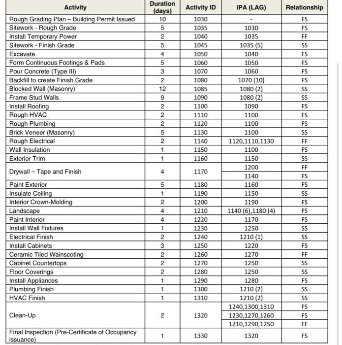 AON Diagram for the chart below | Chegg.com