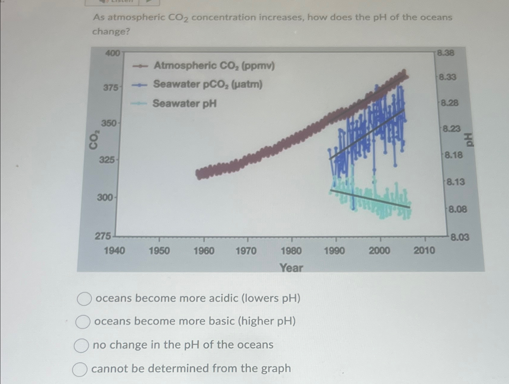 Solved As atmospheric CO2 ﻿concentration increases, how does | Chegg.com