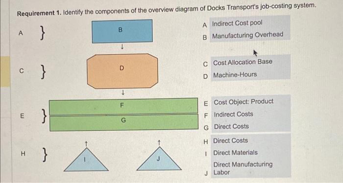 Solved Docks Transport assembles prestige manufactured | Chegg.com