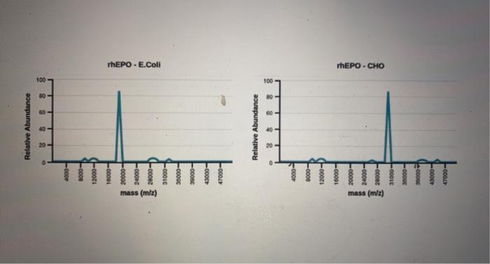 Solved Based on the mass spectrometer result, what is the | Chegg.com