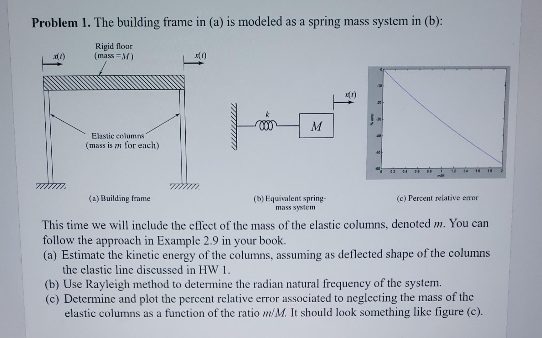 Solved Problem 1. The building frame in (a) is modeled as a | Chegg.com