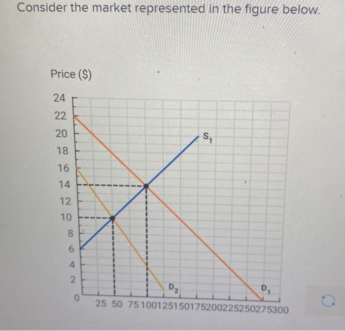 Solved Consider the market represented in the figure below. | Chegg.com