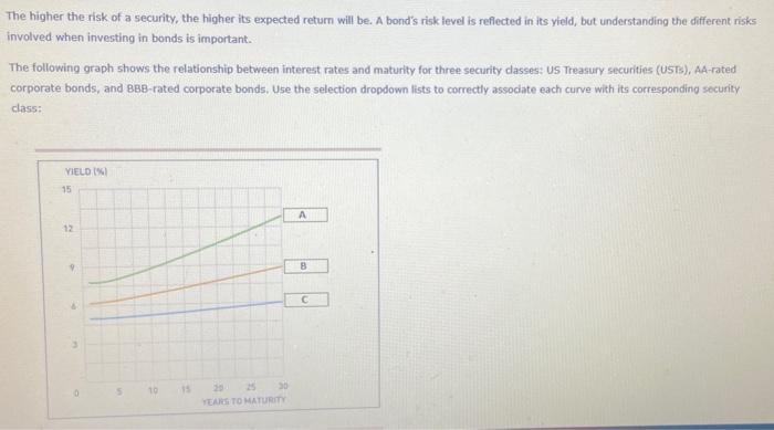 Solved The higher the risk of a security, the higher its | Chegg.com