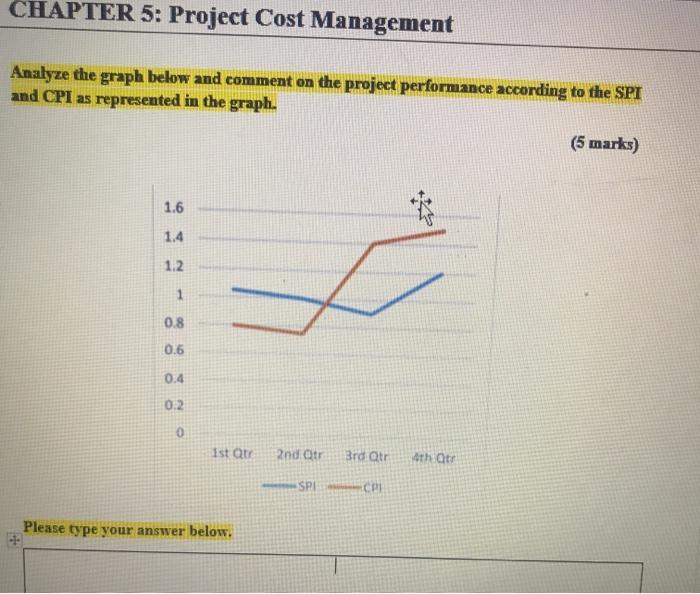 Solved CHAPTER 5: Project Cost Management Analyze the graph | Chegg.com