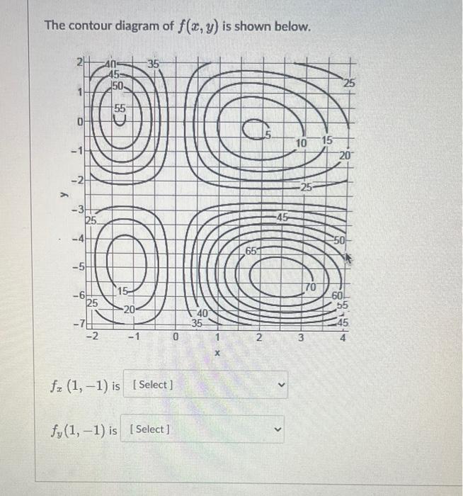 Solved The contour diagram of f(x,y) is shown below. | Chegg.com