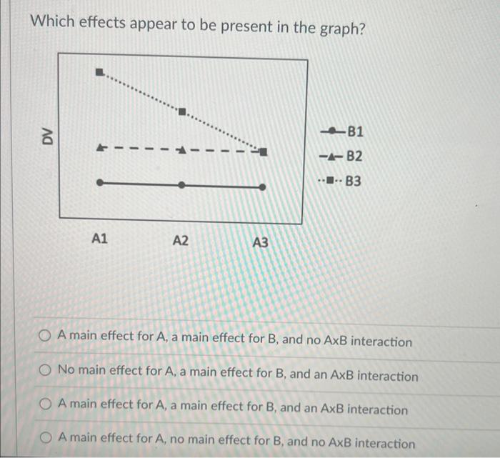 Solved Which effects appear to be present in the graph? A | Chegg.com