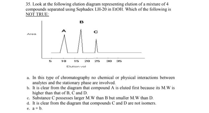 35. Look at the following elution diagram | Chegg.com