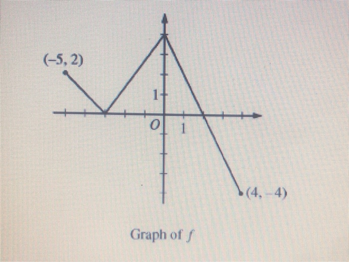 Solved (-5,2) Graph of / 1 ) Graph of The function is | Chegg.com