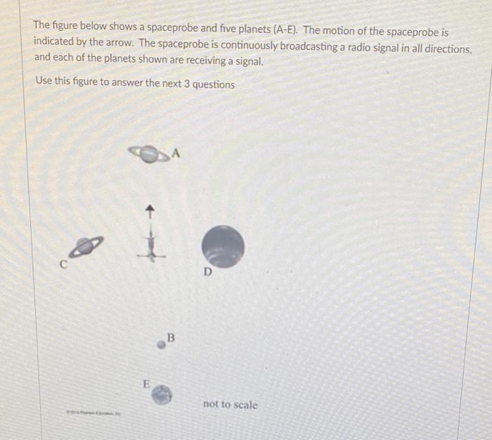Solved The figure below shows a spaceprobe and five planets | Chegg.com