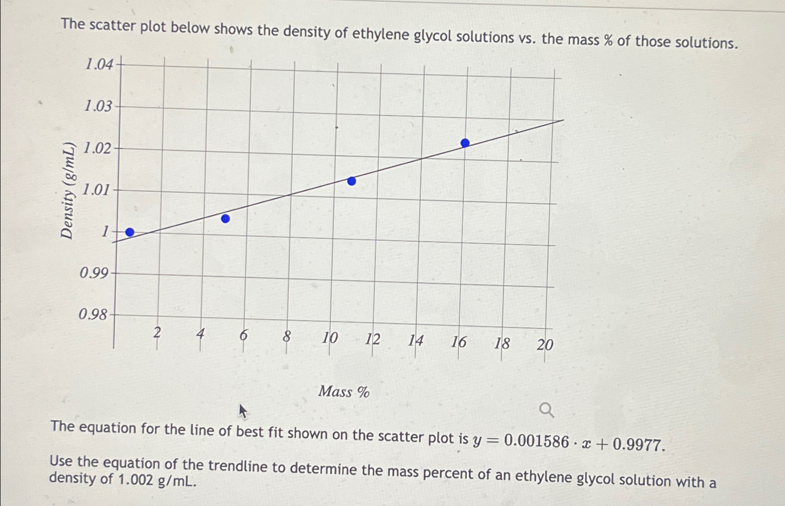 Solved The scatter plot below shows the density of ethylene | Chegg.com